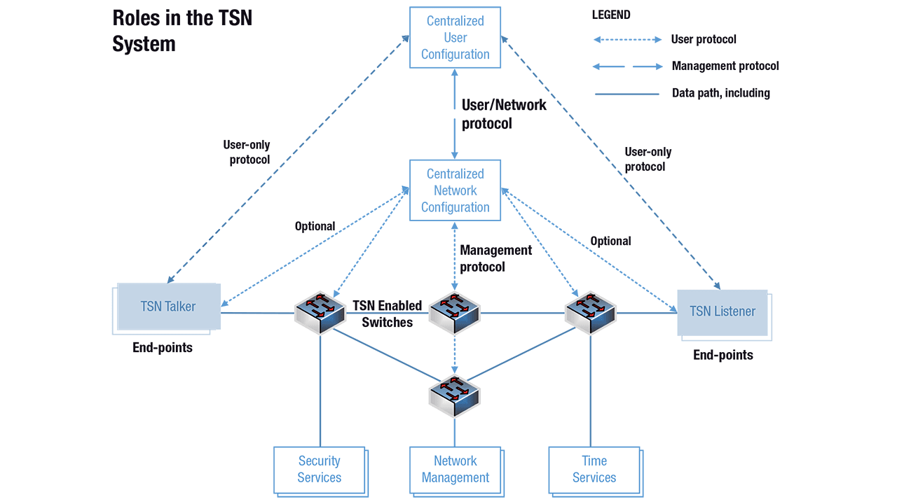 Industrial wireless TSN roadmap: looking at the path forward ...