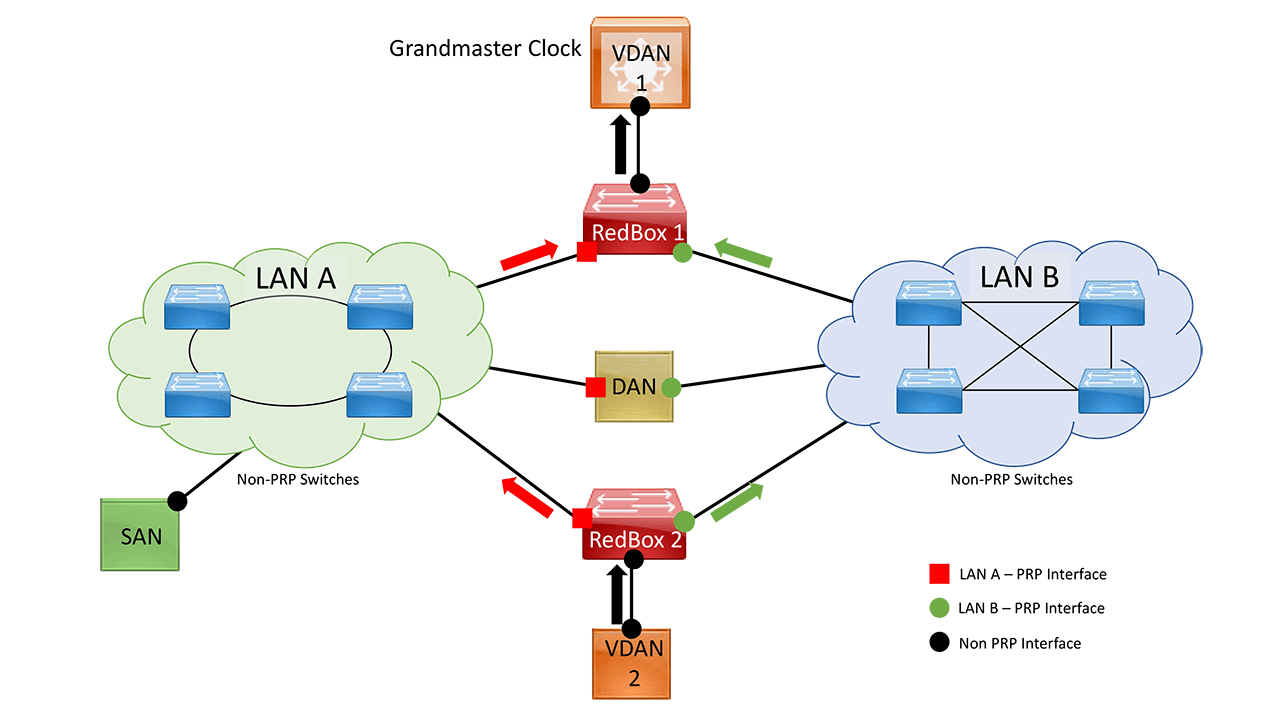 Safeguarding PTP Protocol with Parallel Redundancy Protocol ...