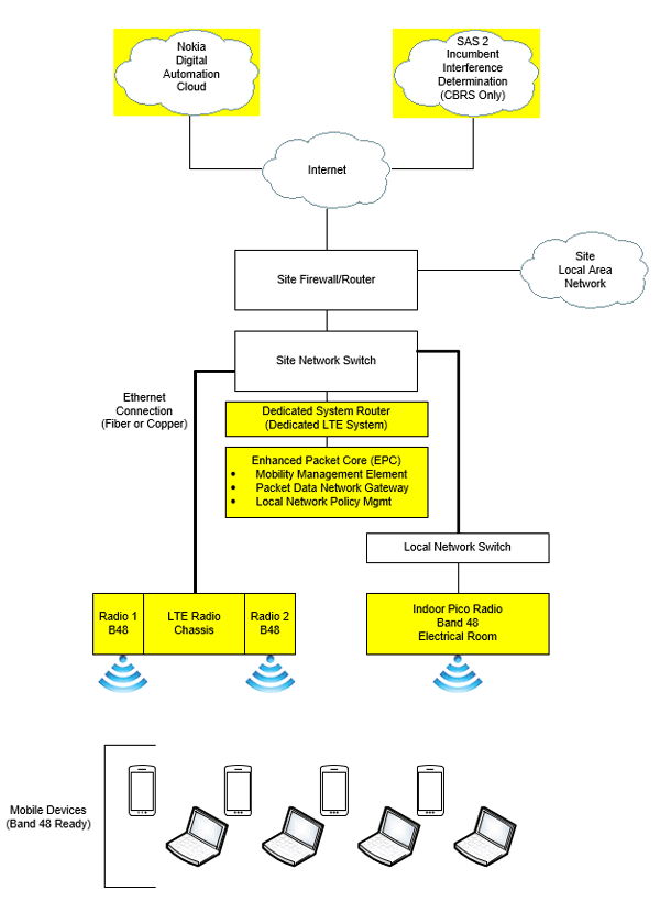 Private LTE network technology for industrial applications | Industrial ...