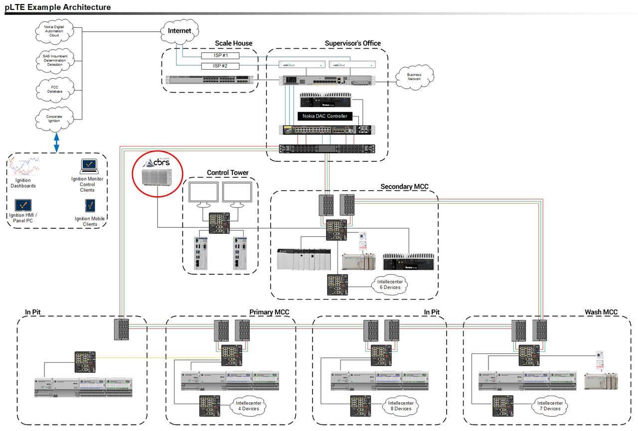 Private LTE network technology for industrial applications | Industrial ...