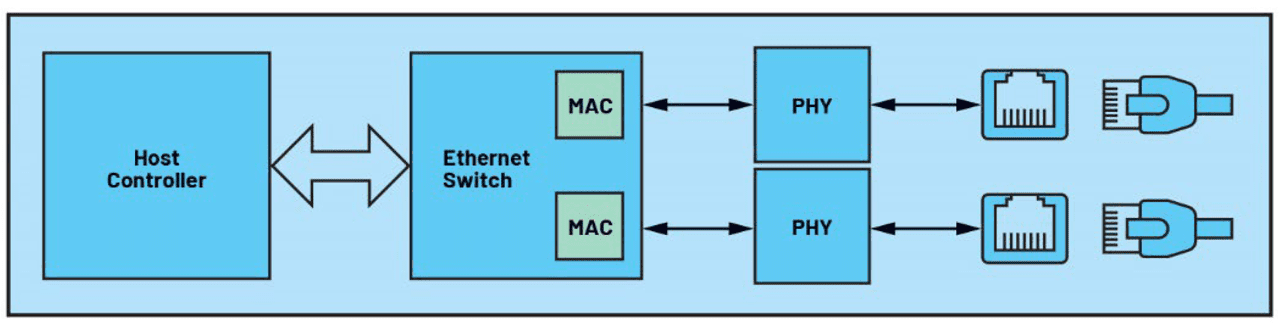 What matters when it comes to choosing an Ethernet PHY | Industrial ...