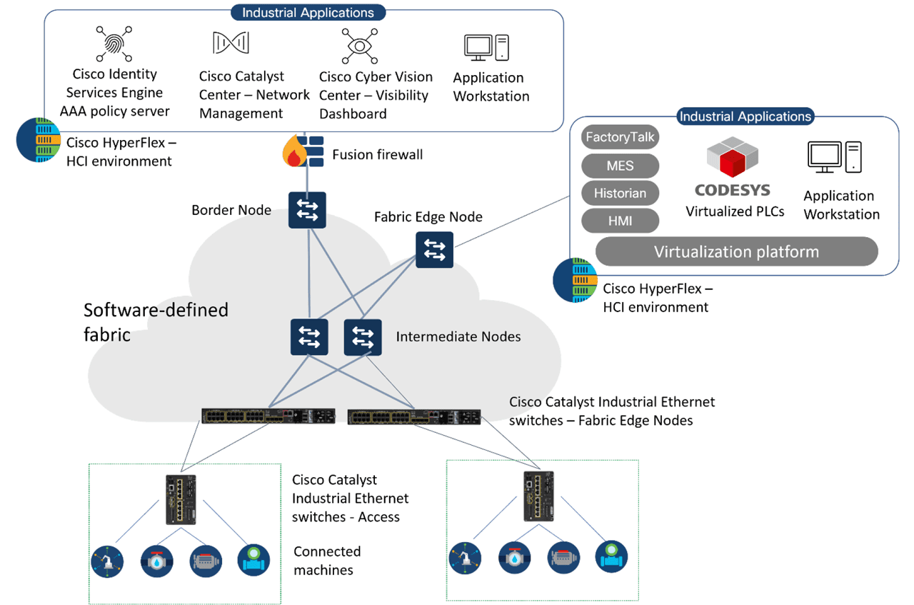 Next big thing in smart factories? Control systems virtualization ...