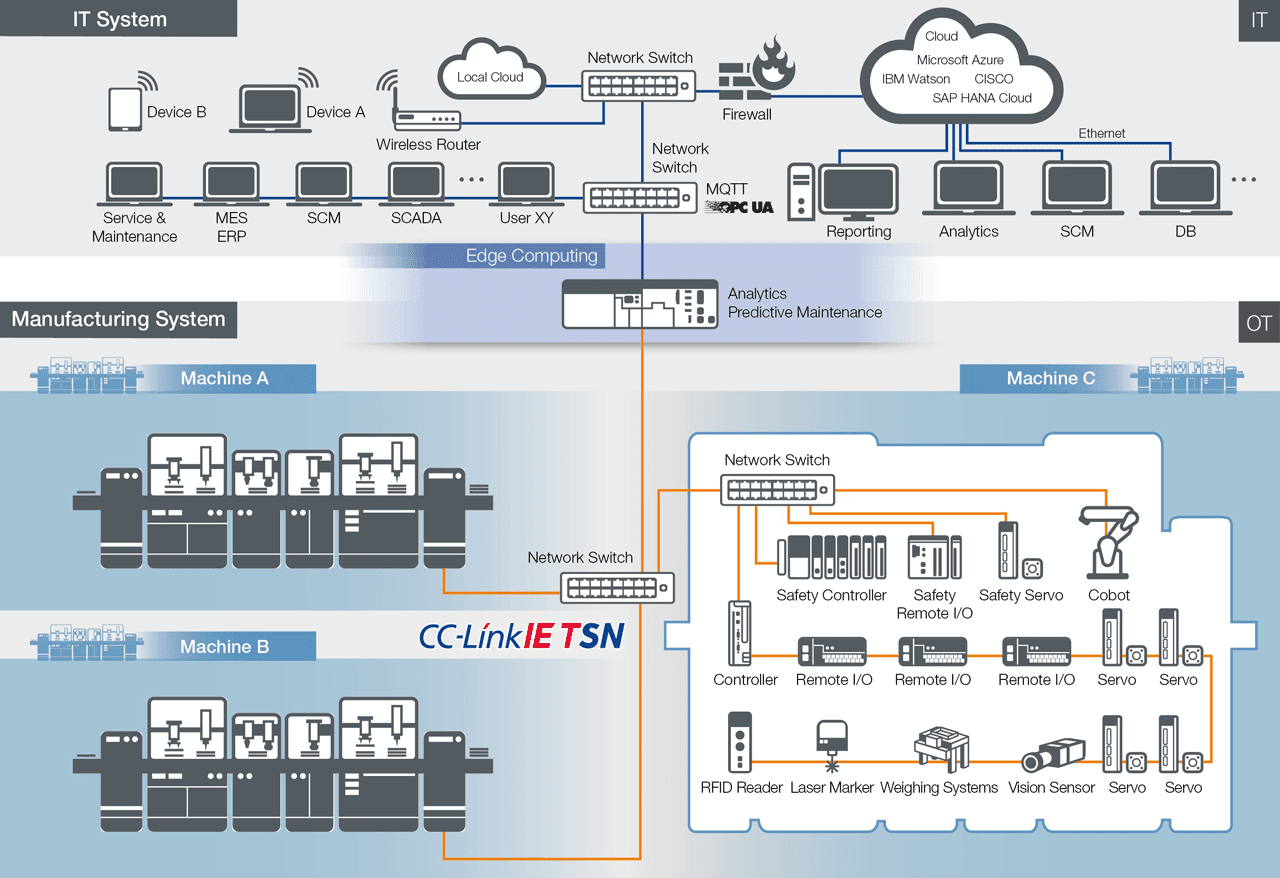 Converged IT-OT networks using Time-Sensitive Networking | Industrial Ethernet Book